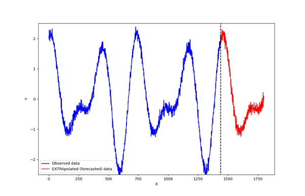 Data Forecasting The Difference With Interpolation And A Practical Example