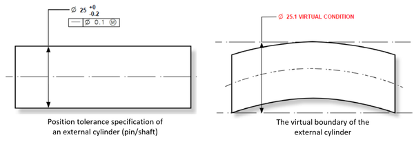 Inspection of geometric tolerances: GO and NOGO gaging system